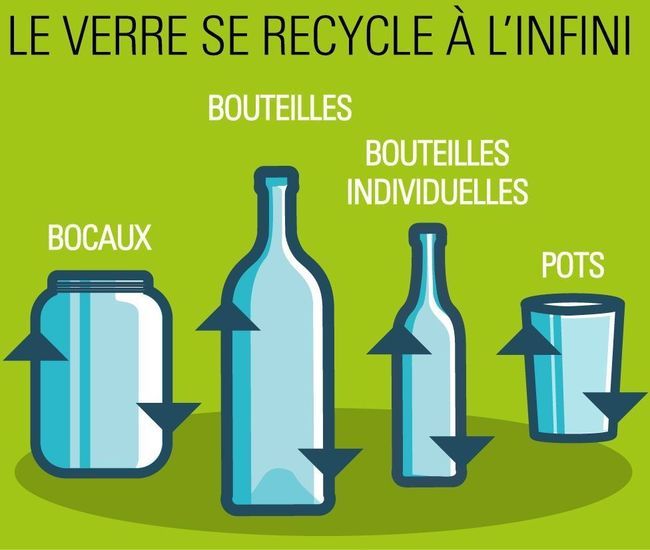 LE VERRE SE RECYCLE A L'INFINI! | Sydetom66.fr